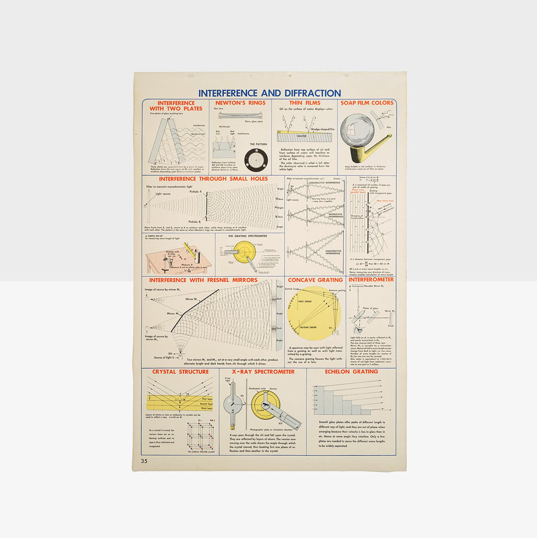 interference and diffraction physics chart, physics chart, science ...